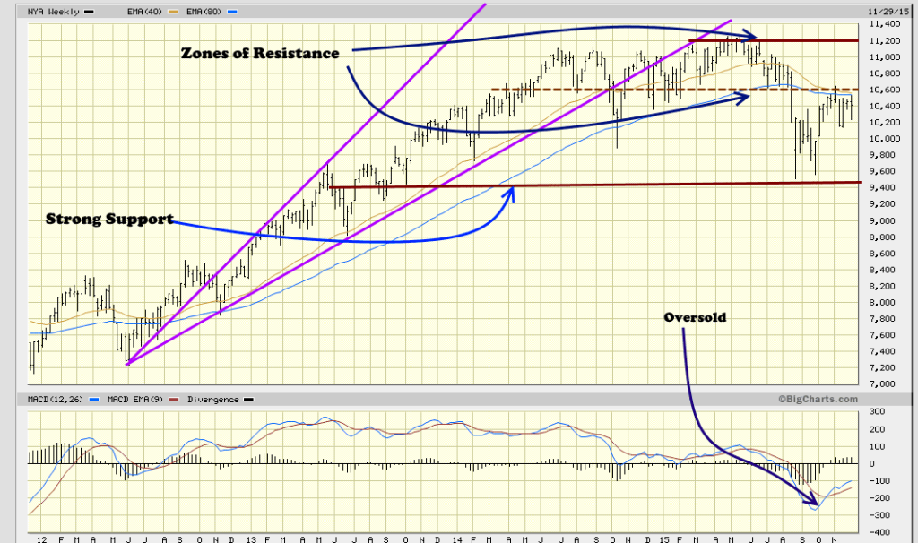 The Nyse Composite Index is signalling higher prices