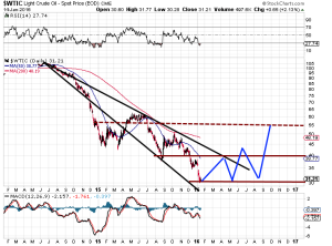 Crude oil price projections: will oil prices stabilize