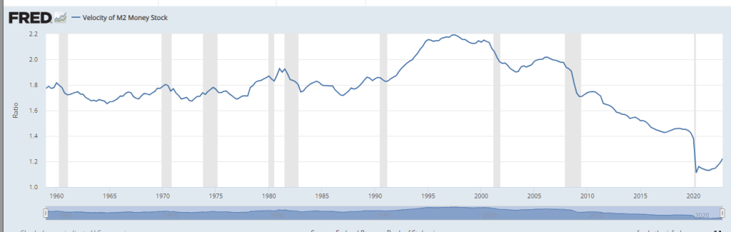 Riding the Waves: Exploring the Velocity of Money