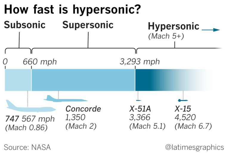 The era of hypersonic flight-five times the speed of sound