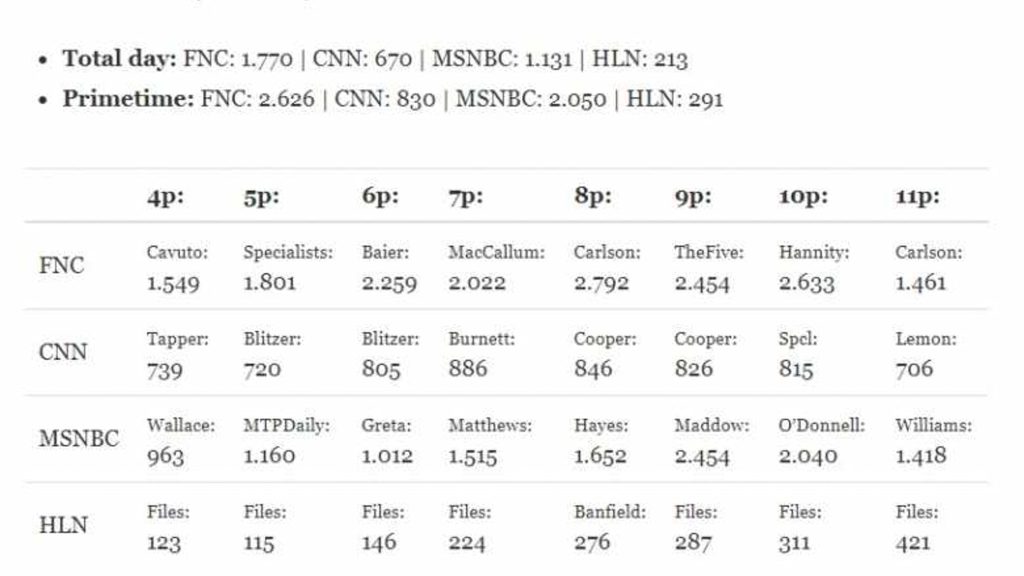 CNN Ratings chart. Lowest rated show on Fox beats CNNs Best