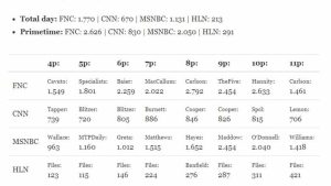 CNN Ratings chart. Lowest rated show on Fox beats CNNs Best