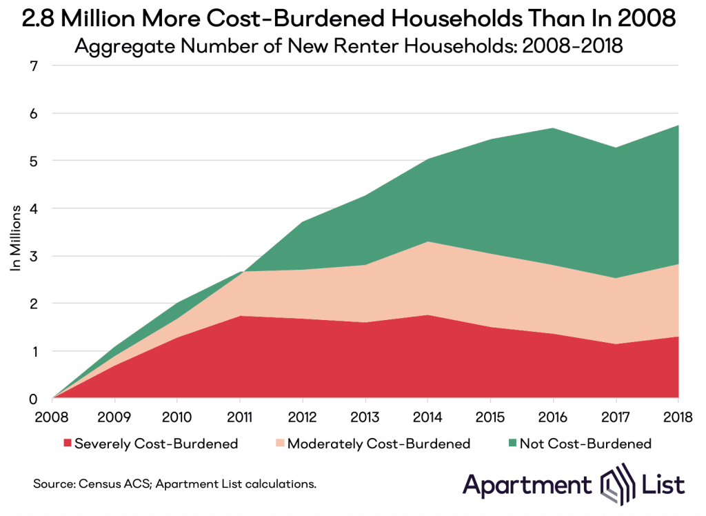 The rent is too damn high: Are you a cost-burdened renter?