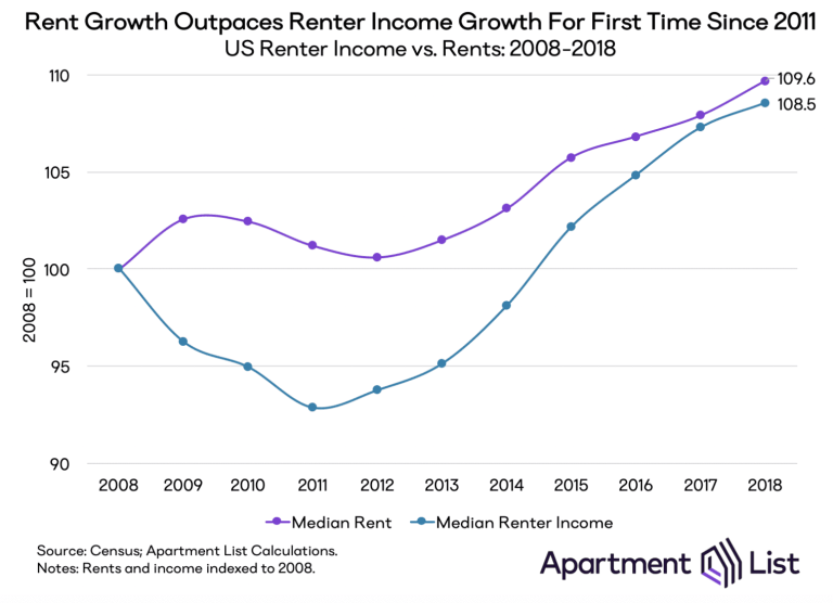 The rent is too damn high: Are you a cost-burdened renter?