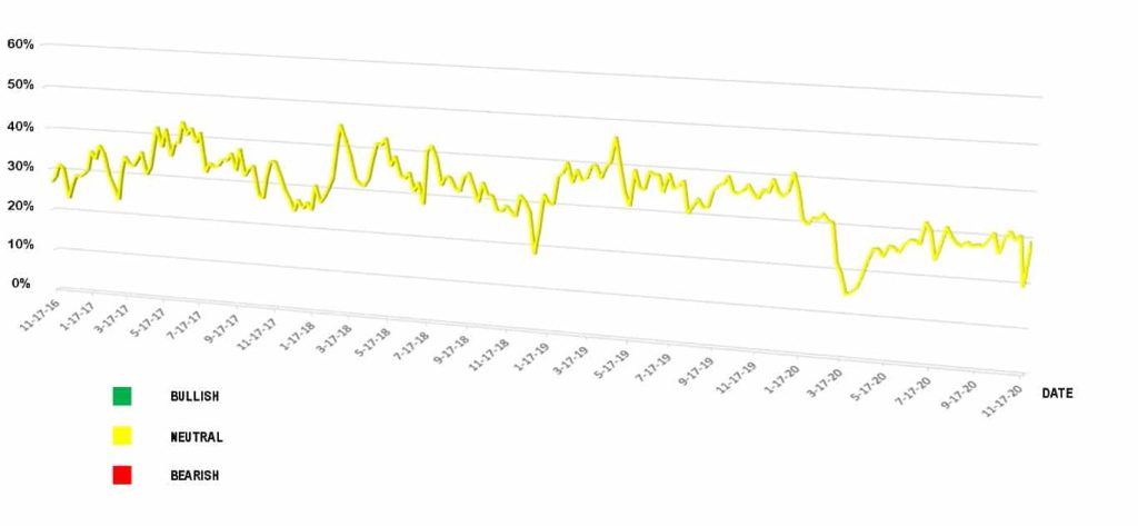 Stock Sentiment And Market Sentiment Charts Tactical Investor