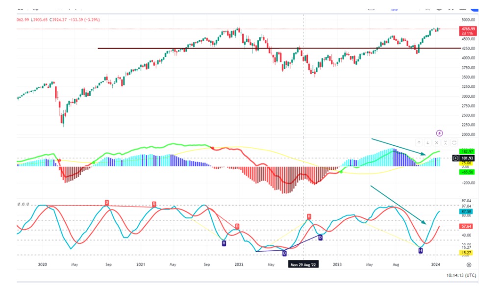 S&P 500 Forecast 2024: Charting Projected Targets - Tactical Investor